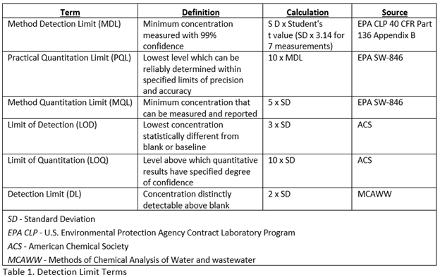 Determining Relevant Detection and Quantitation Limits